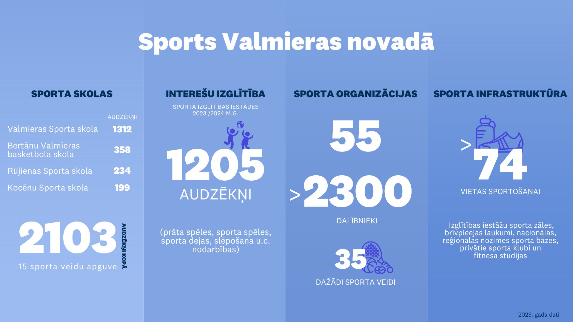 SPORTS - Valmieras novads